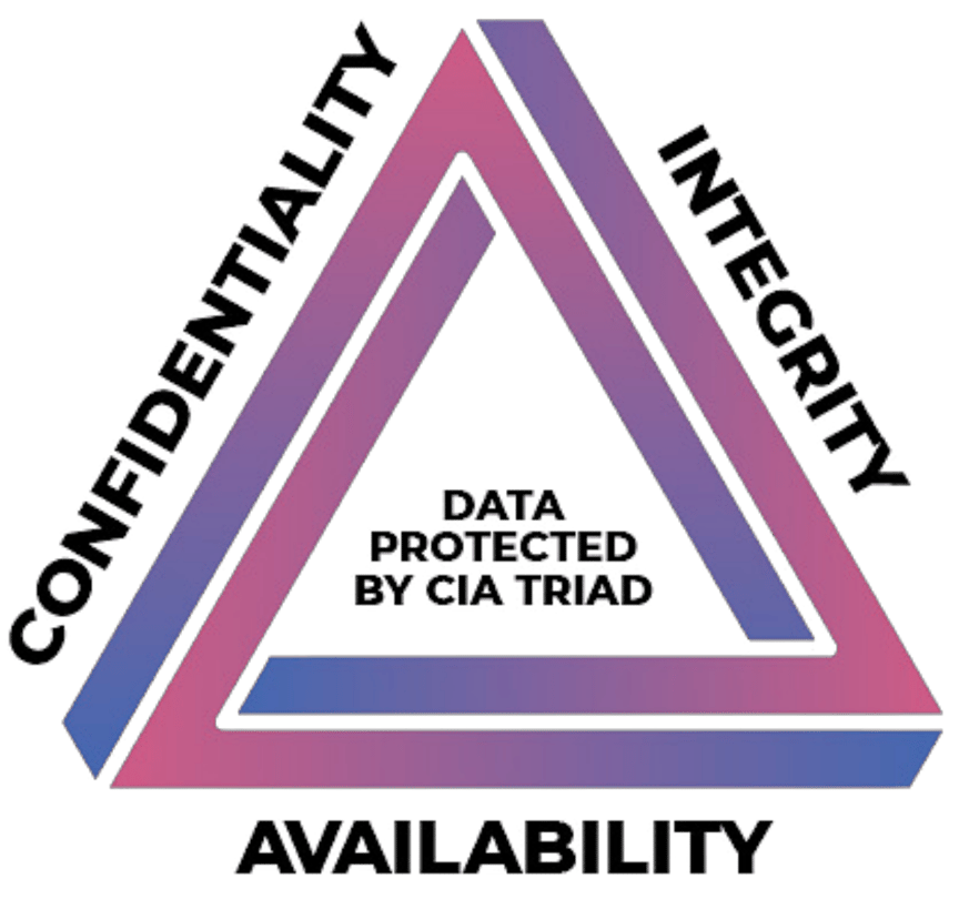 The CIA Triad - Defining Integrity The CIA Triad - Defining Integrity